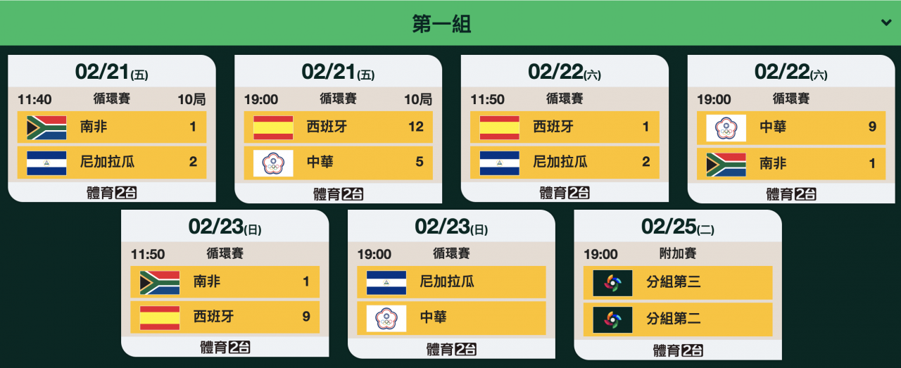 WBCQ經典賽資格賽／台灣隊0:6輸尼加拉瓜，2/25和西班牙搶最後門票！戰績、轉播平台、名單一次看 - 今周刊